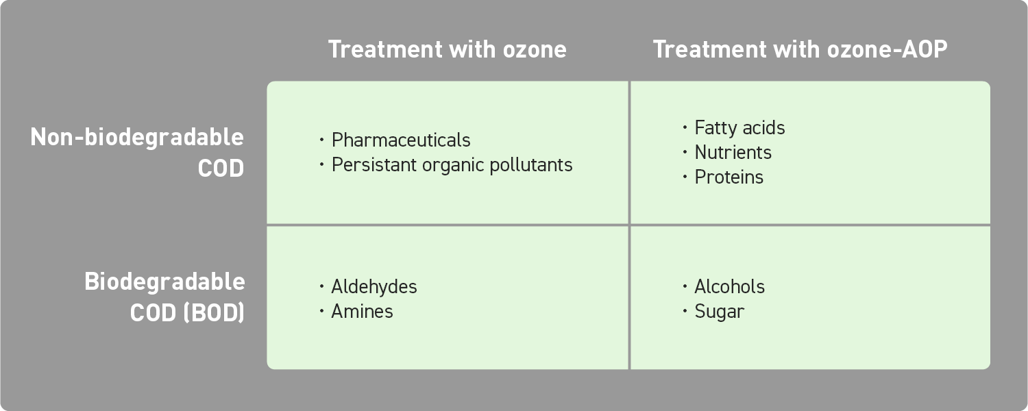 Cutting Edge COD & BOD Treatment Solution with Ozone