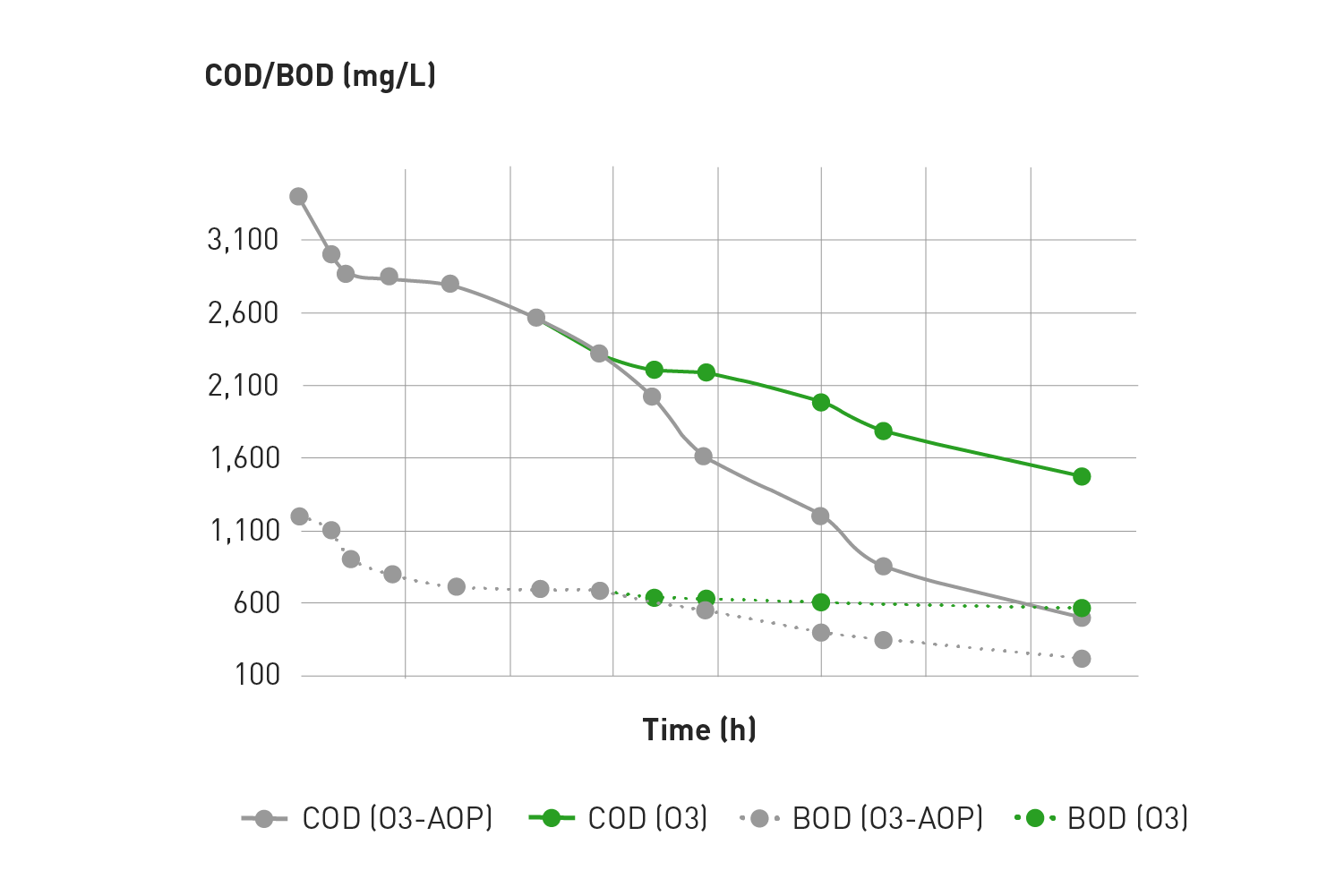 Cutting Edge COD & BOD Treatment Solution with Ozone