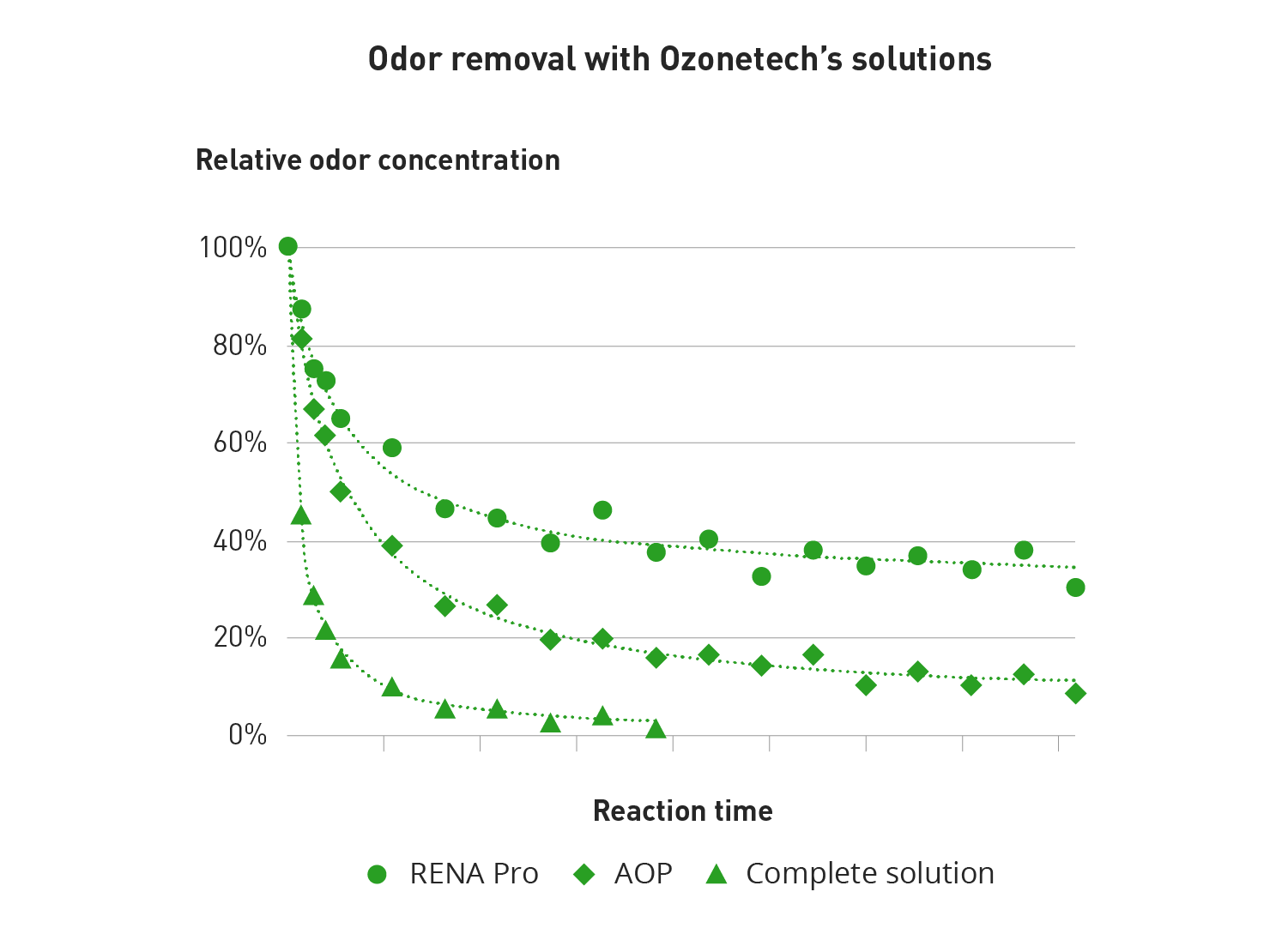 Energy-Efficient Odor Control for VOCs, H₂S, and VFAs