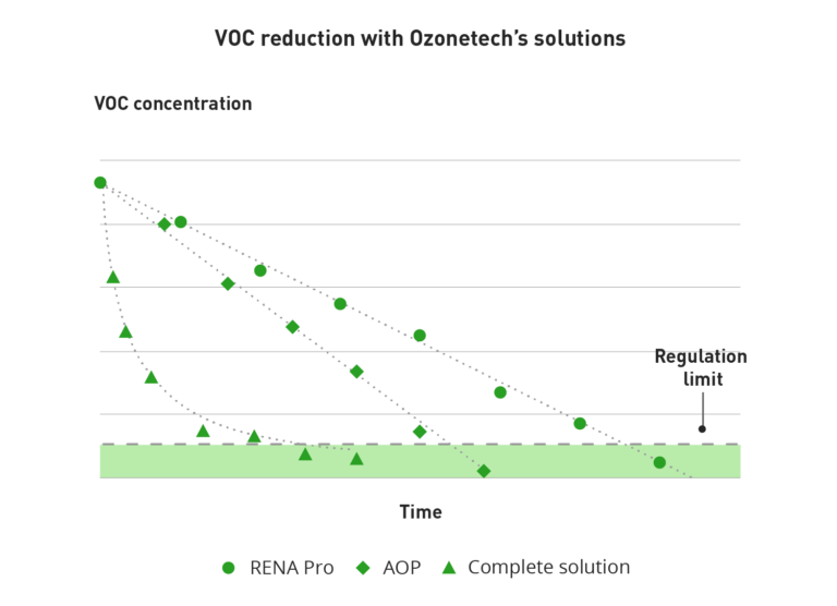Advanced VOC Removal Solutions with Ozone Technology