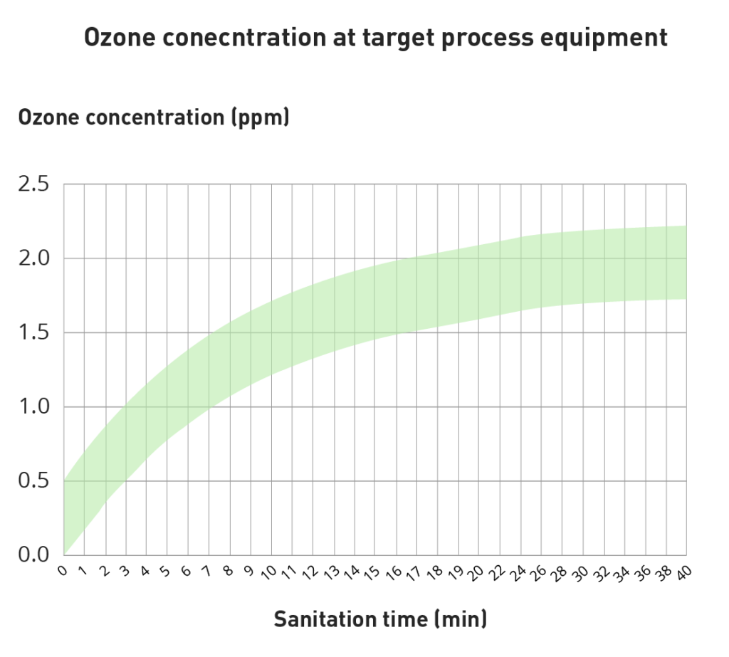 CIP Process & Equipment Sanitation | Ozone Water Treatment
